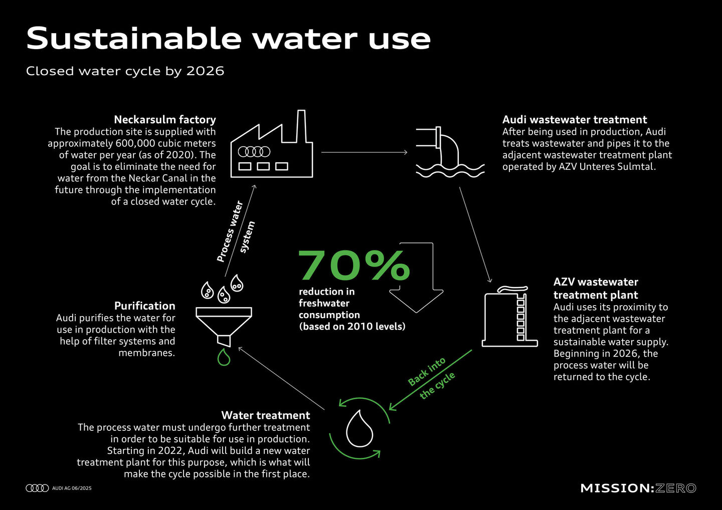 Mission:zero | Audi MediaCenter