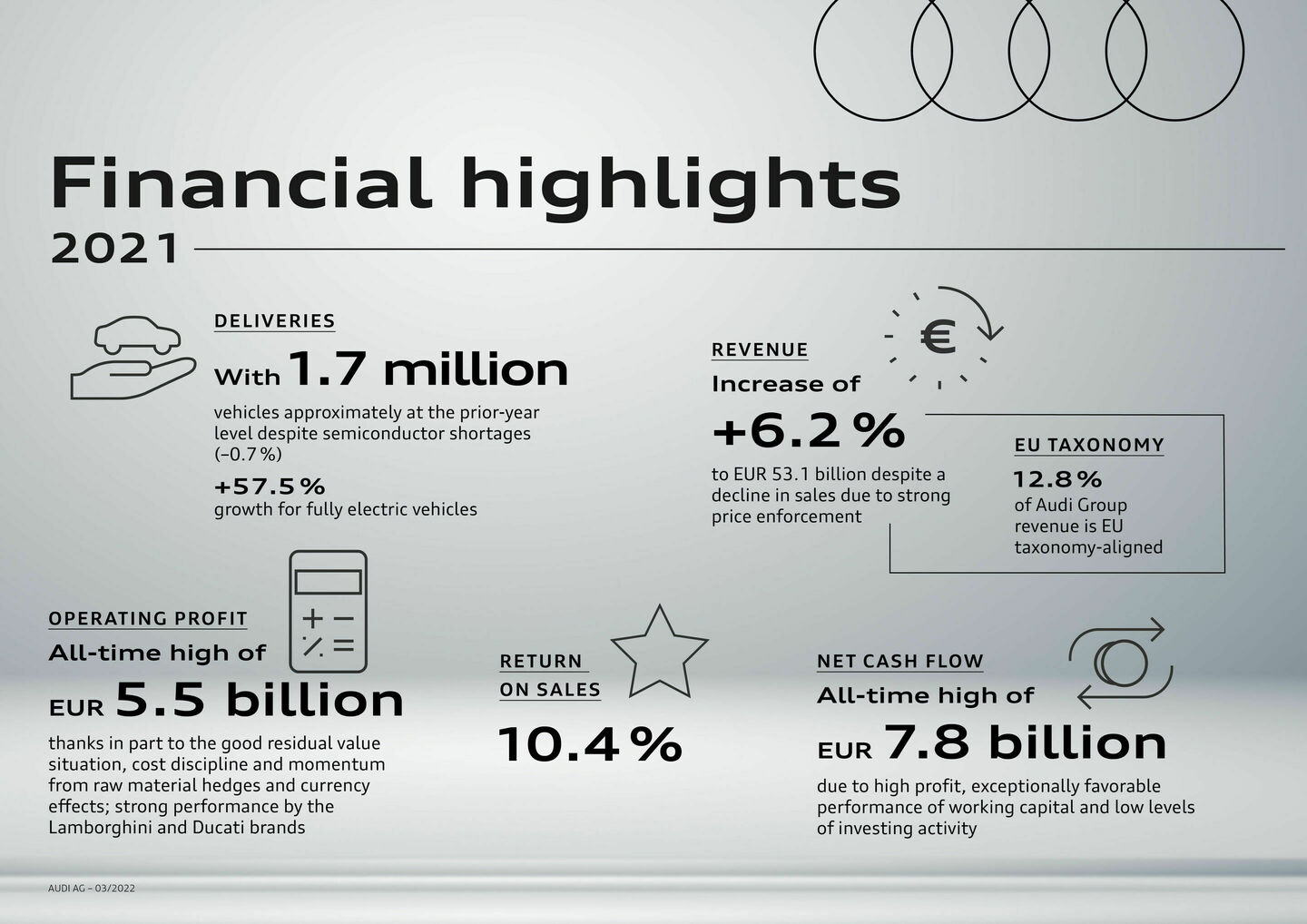 Financial figures | Audi MediaCenter