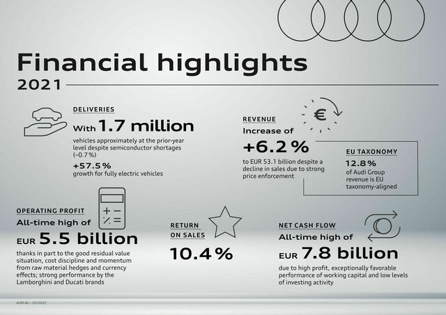 Financial figures | Audi MediaCenter