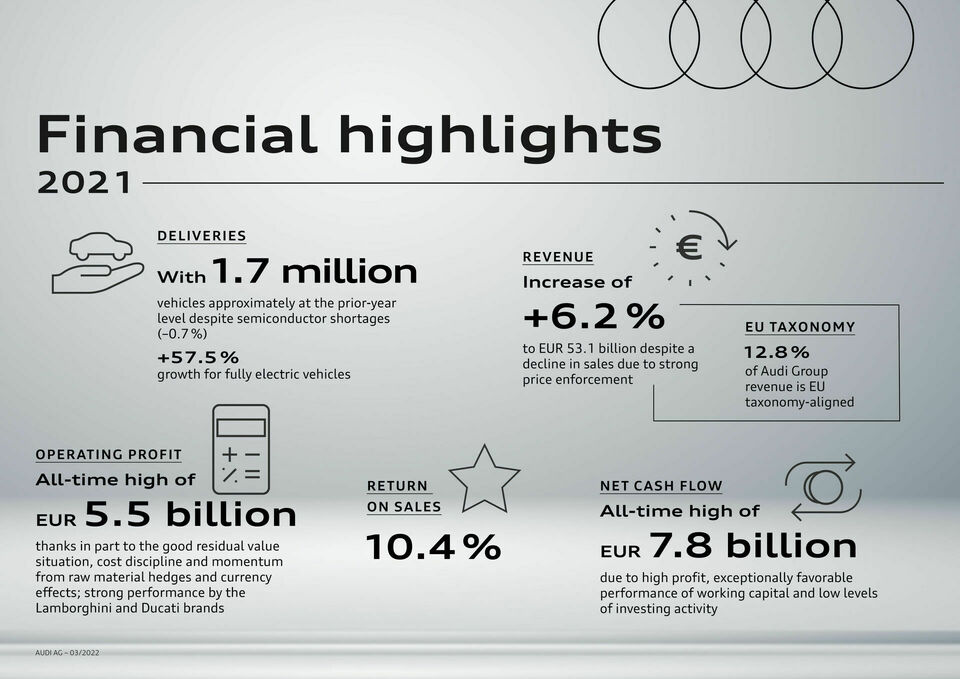 Financial figures | Audi MediaCenter