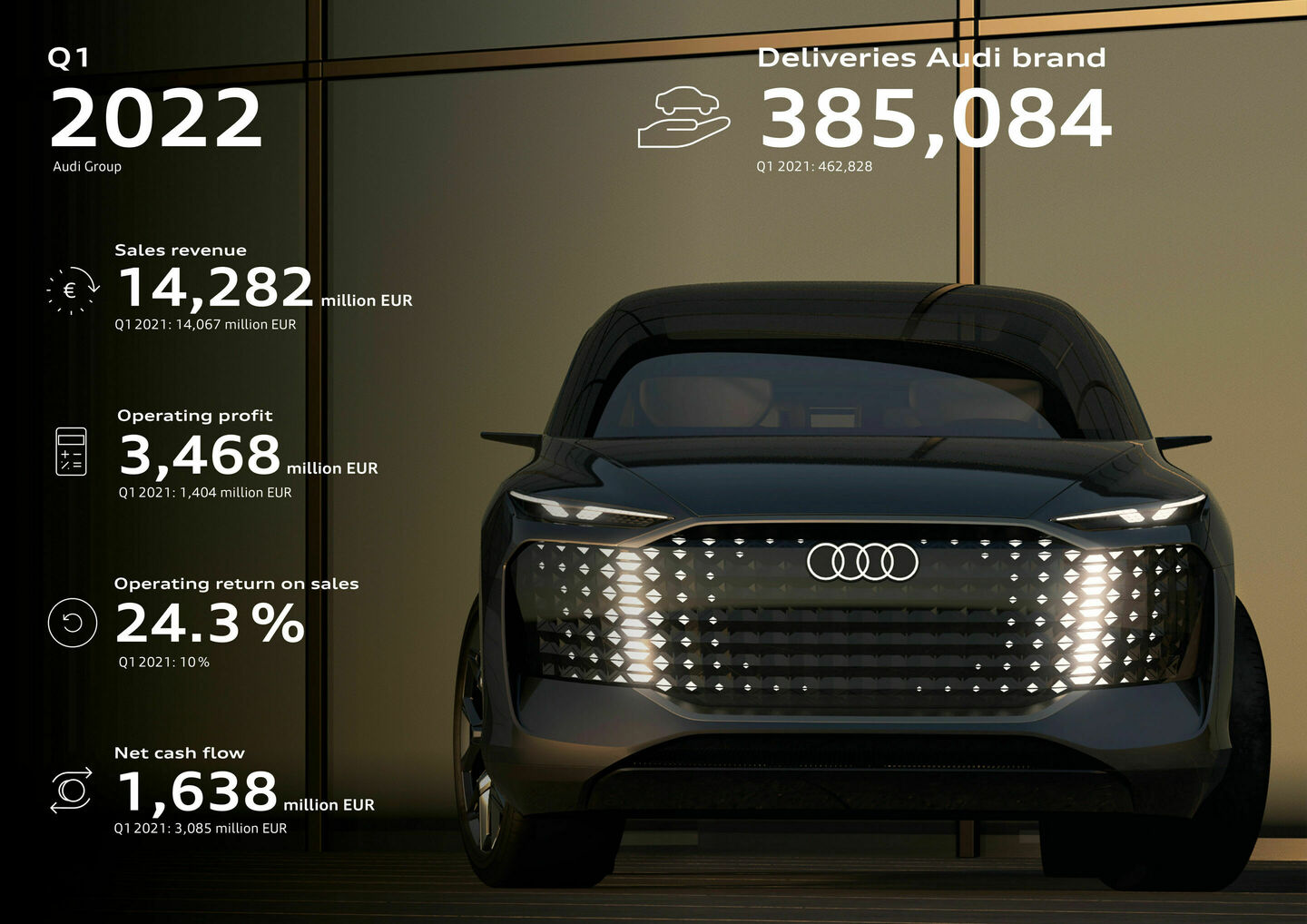 Financial figures | Audi MediaCenter