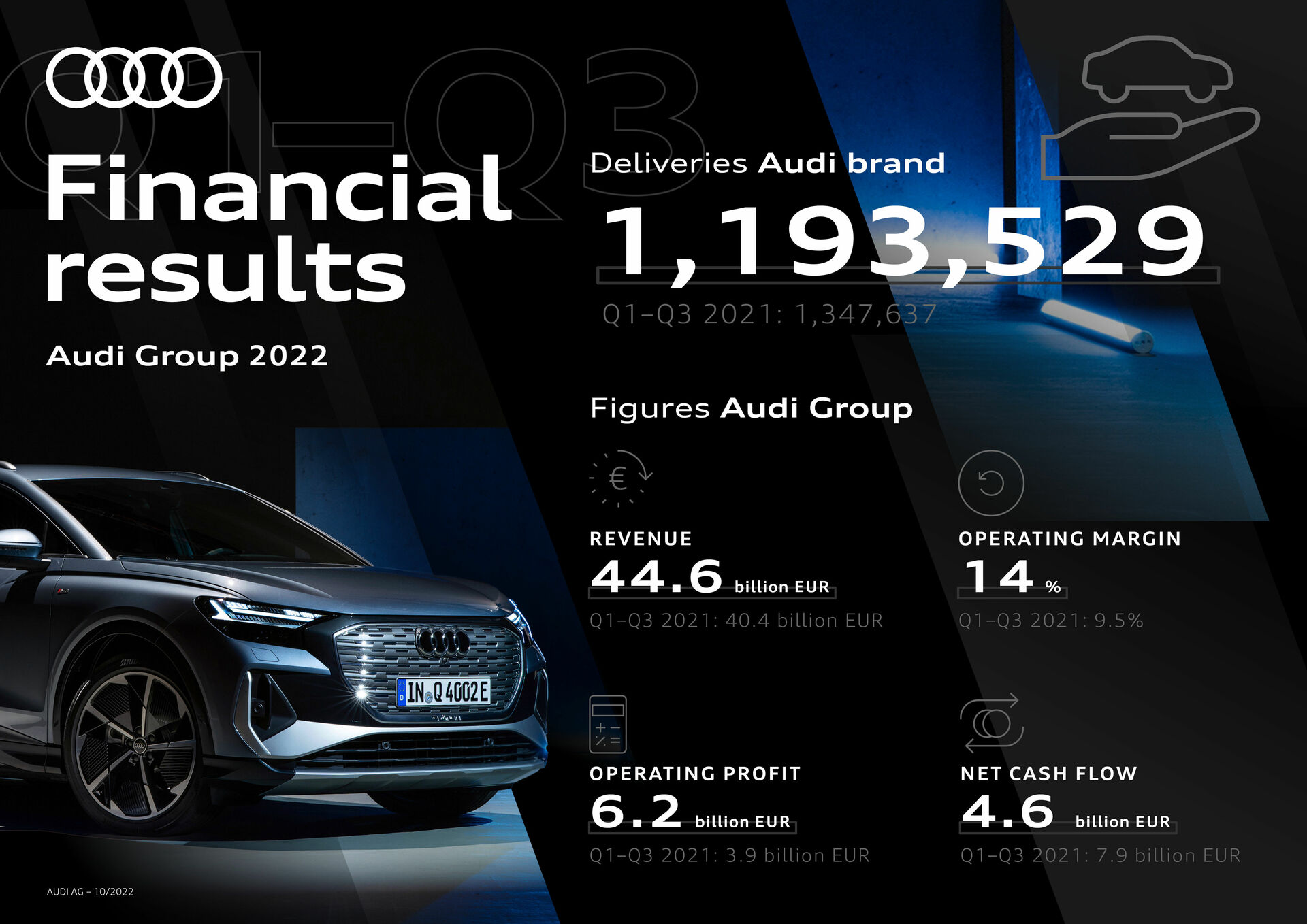 Financial figures | Audi MediaCenter