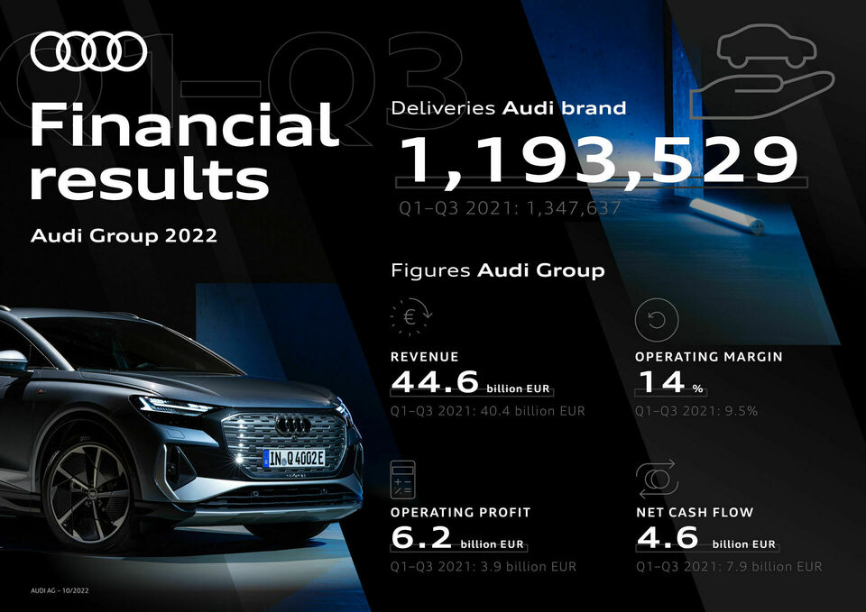 Financial figures | Audi MediaCenter
