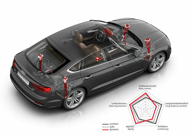 Adaptive dampers / suspension with adaptive damper control | Audi ...